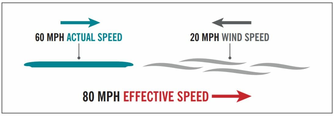 Tuesday Tips: How To Stop Worrying And Learn To Love The Wind ...