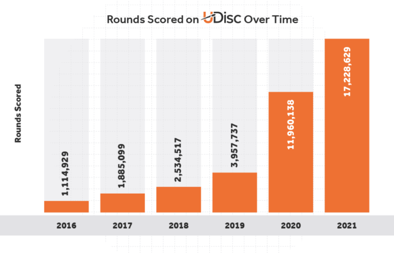 UDisc Growth Report Shows Continued Disc Golf Expansion - Ultiworld ...