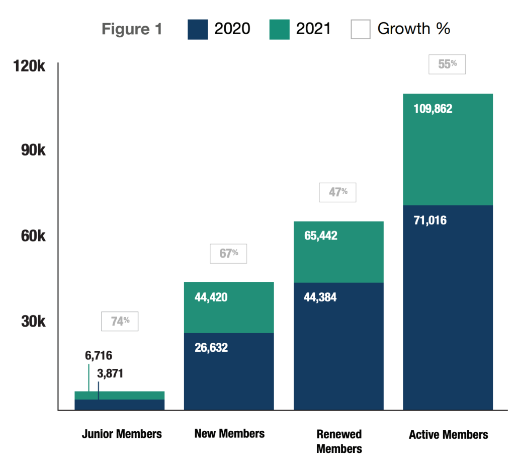 By The Numbers: The PDGA's Growth in 2021 - Ultiworld Disc Golf